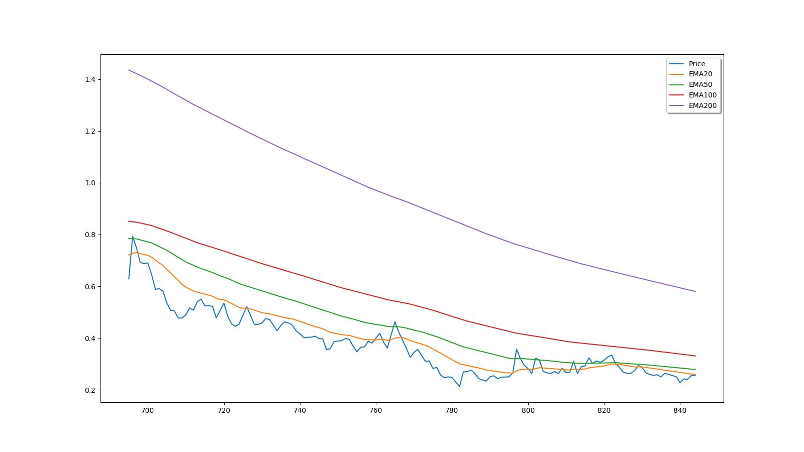 Tectum Exponential Moving Averages