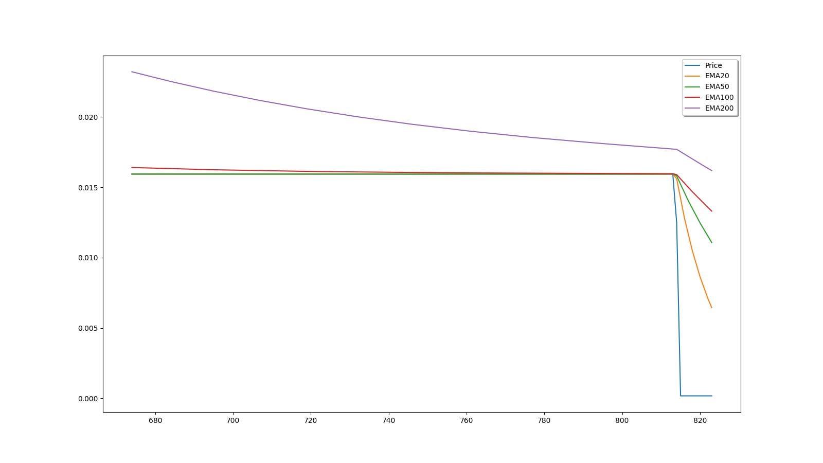 Tegro Exponential Moving Averages