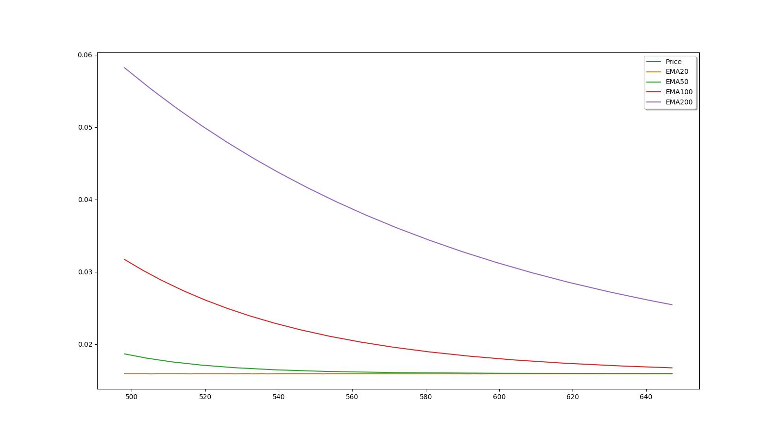 Tegro Exponential Moving Averages