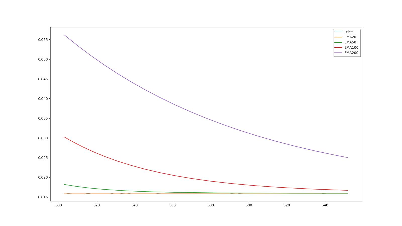 Tegro Exponential Moving Averages