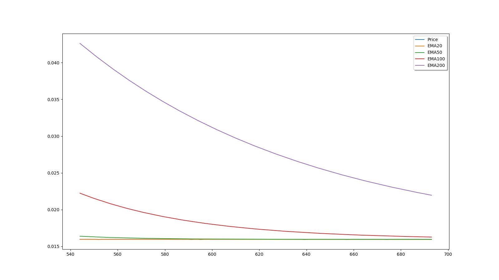 Tegro Exponential Moving Averages