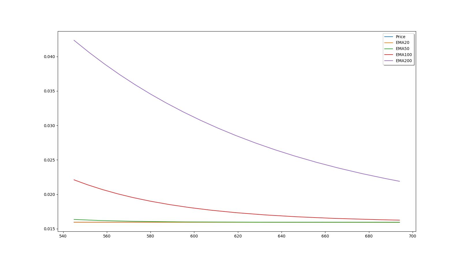 Tegro Exponential Moving Averages