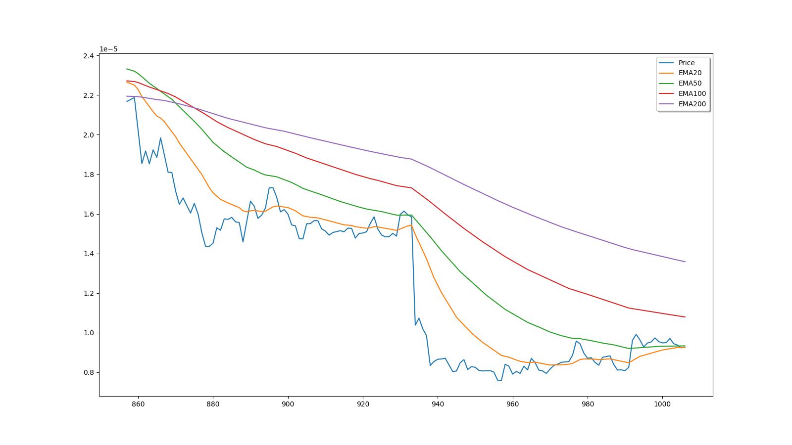 Teh Golden One Exponential Moving Averages