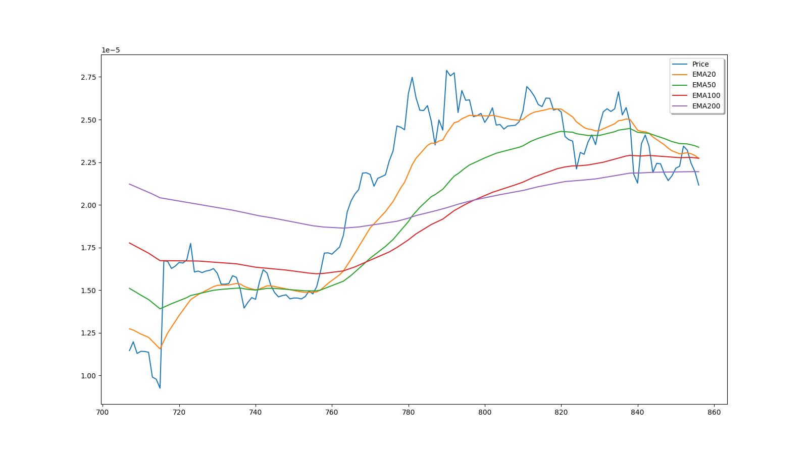 Teh Golden One Exponential Moving Averages