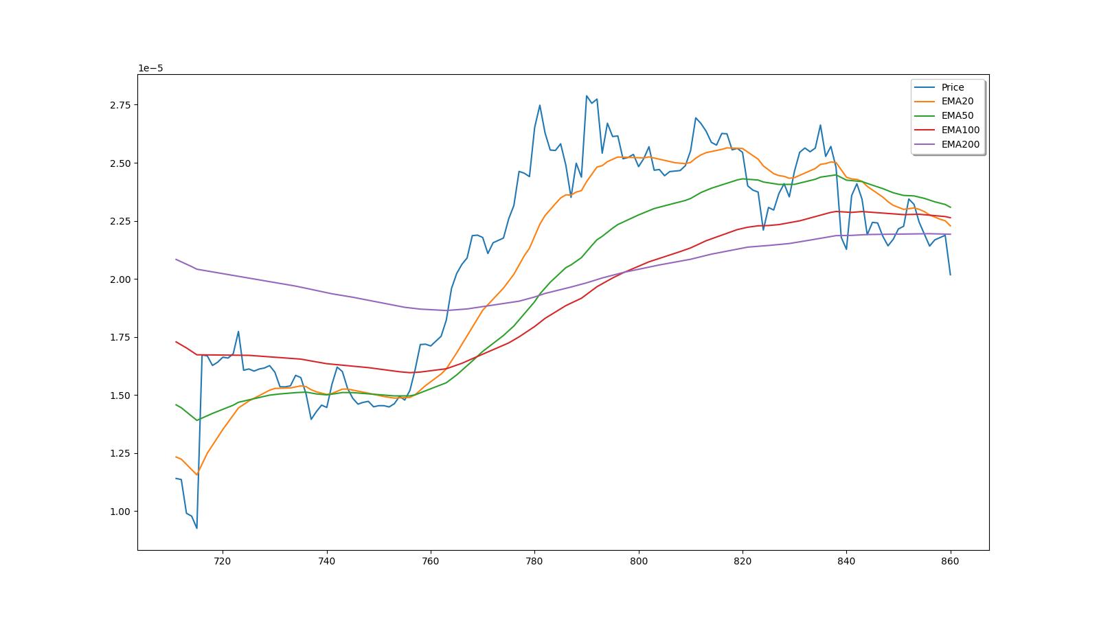 Teh Golden One Exponential Moving Averages