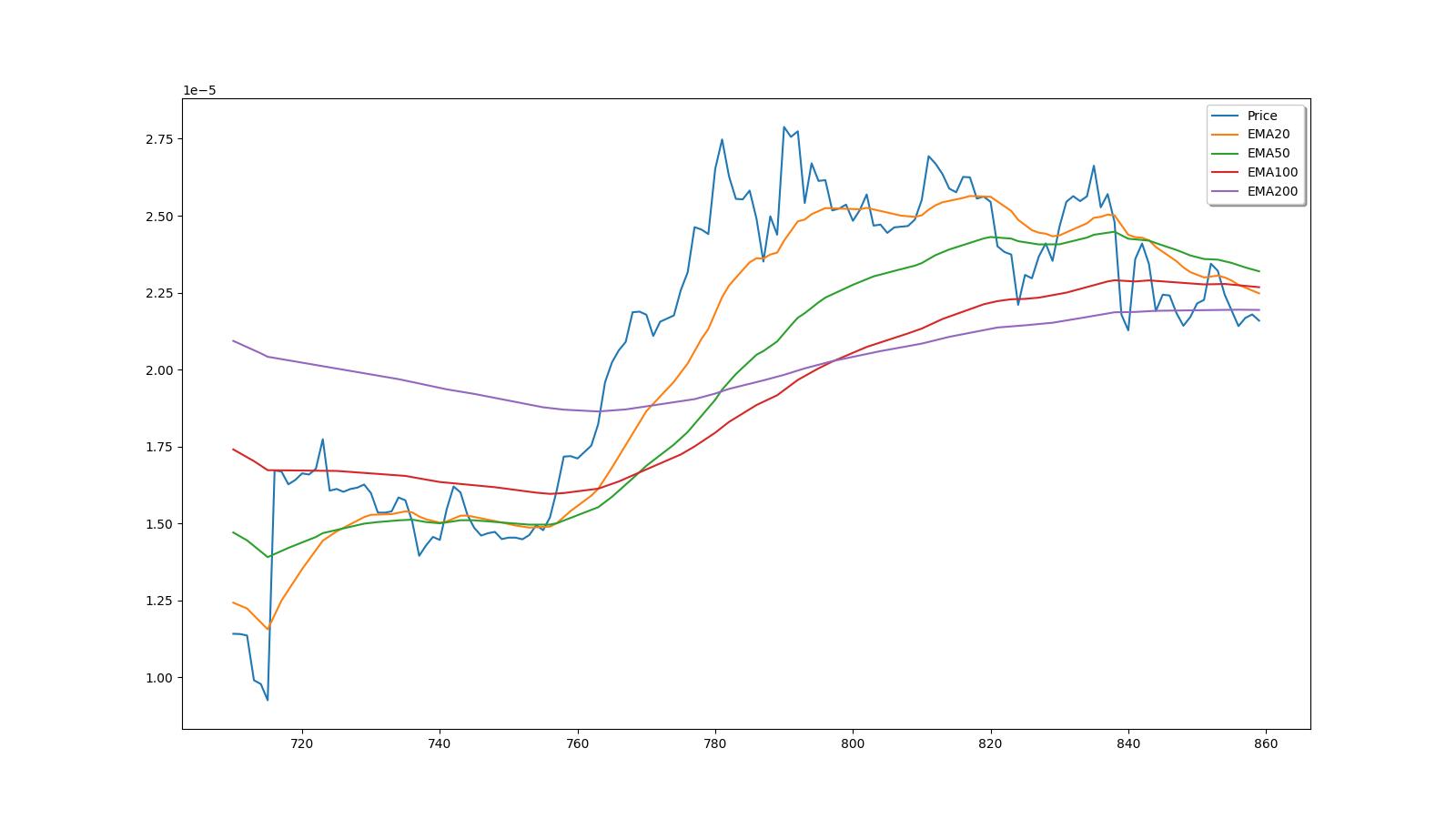 Teh Golden One Exponential Moving Averages