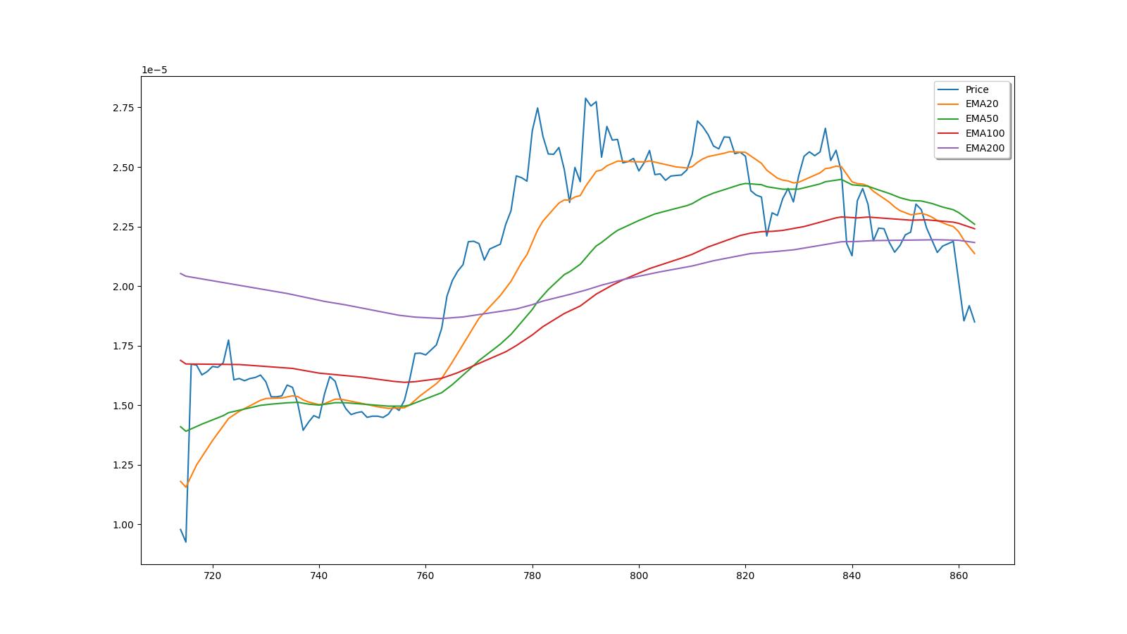 Teh Golden One Exponential Moving Averages
