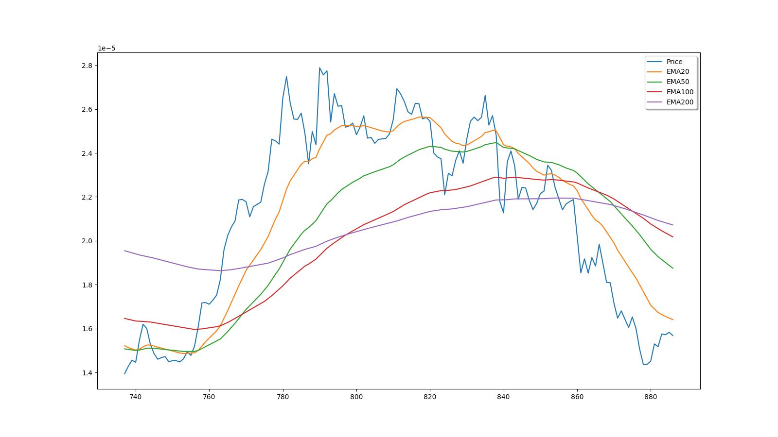 Teh Golden One Exponential Moving Averages
