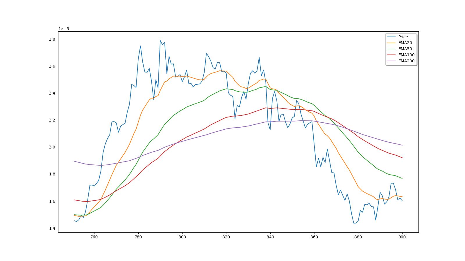 Teh Golden One Exponential Moving Averages