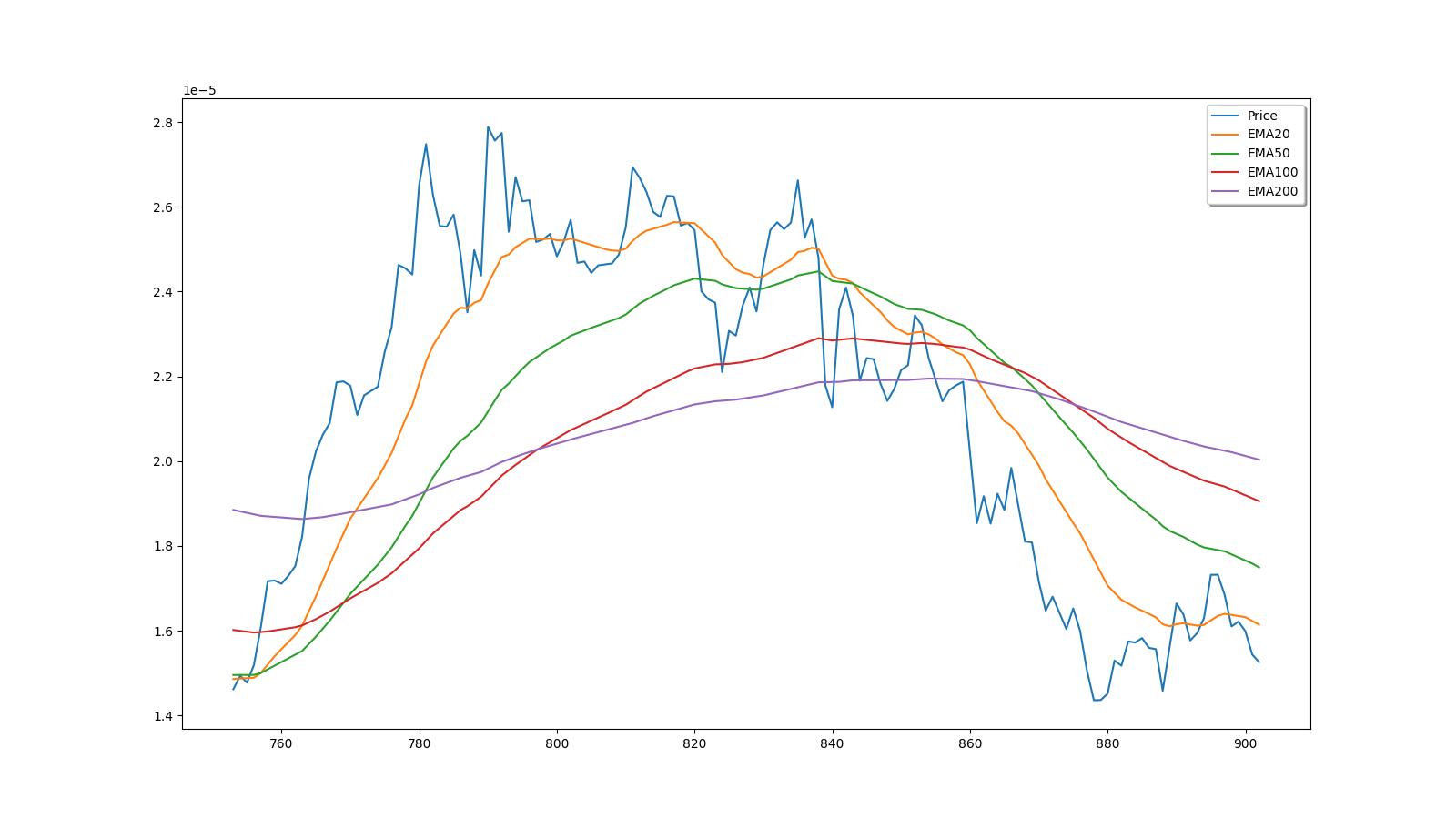 Teh Golden One Exponential Moving Averages