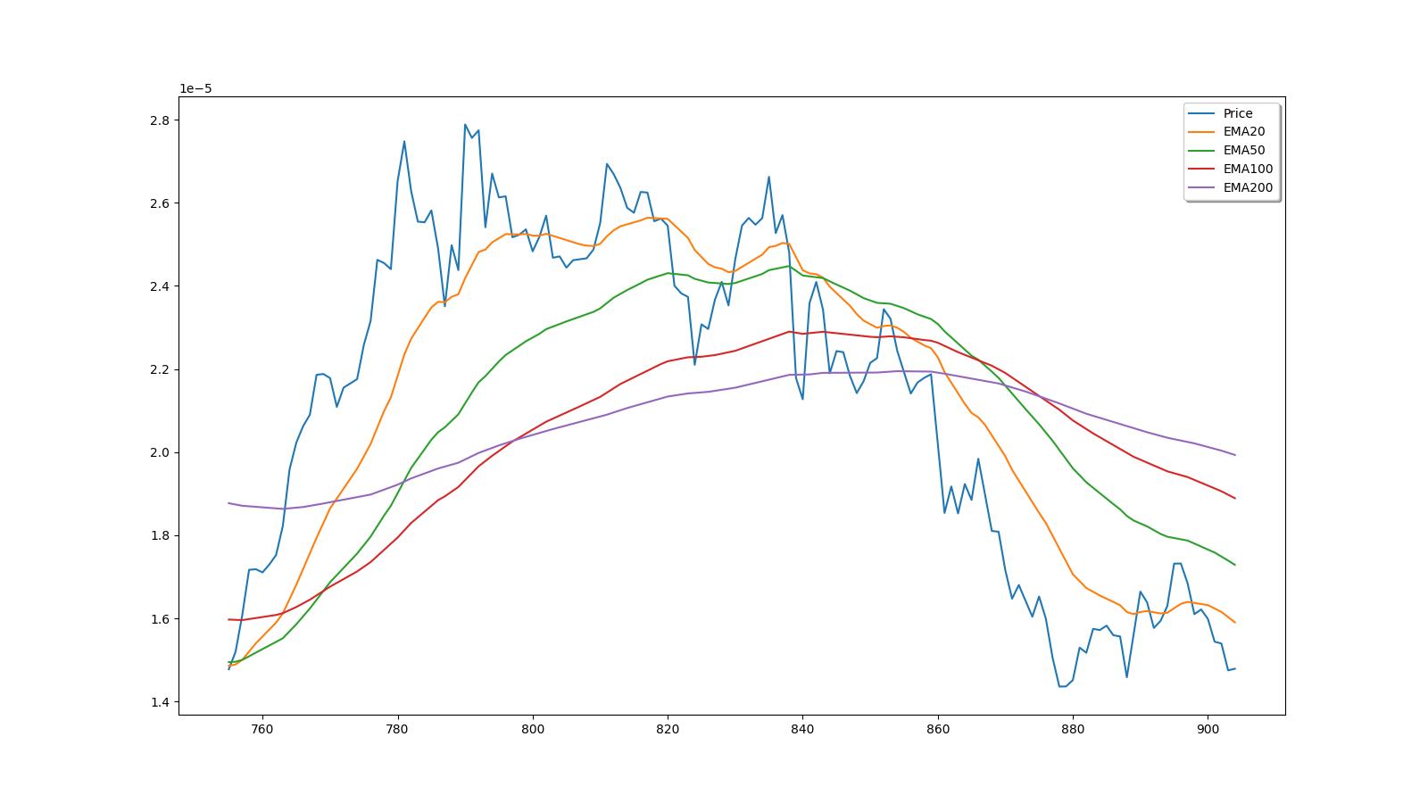 Teh Golden One Exponential Moving Averages