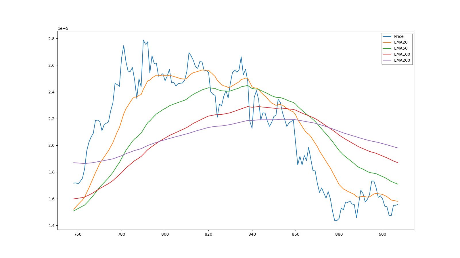 Teh Golden One Exponential Moving Averages