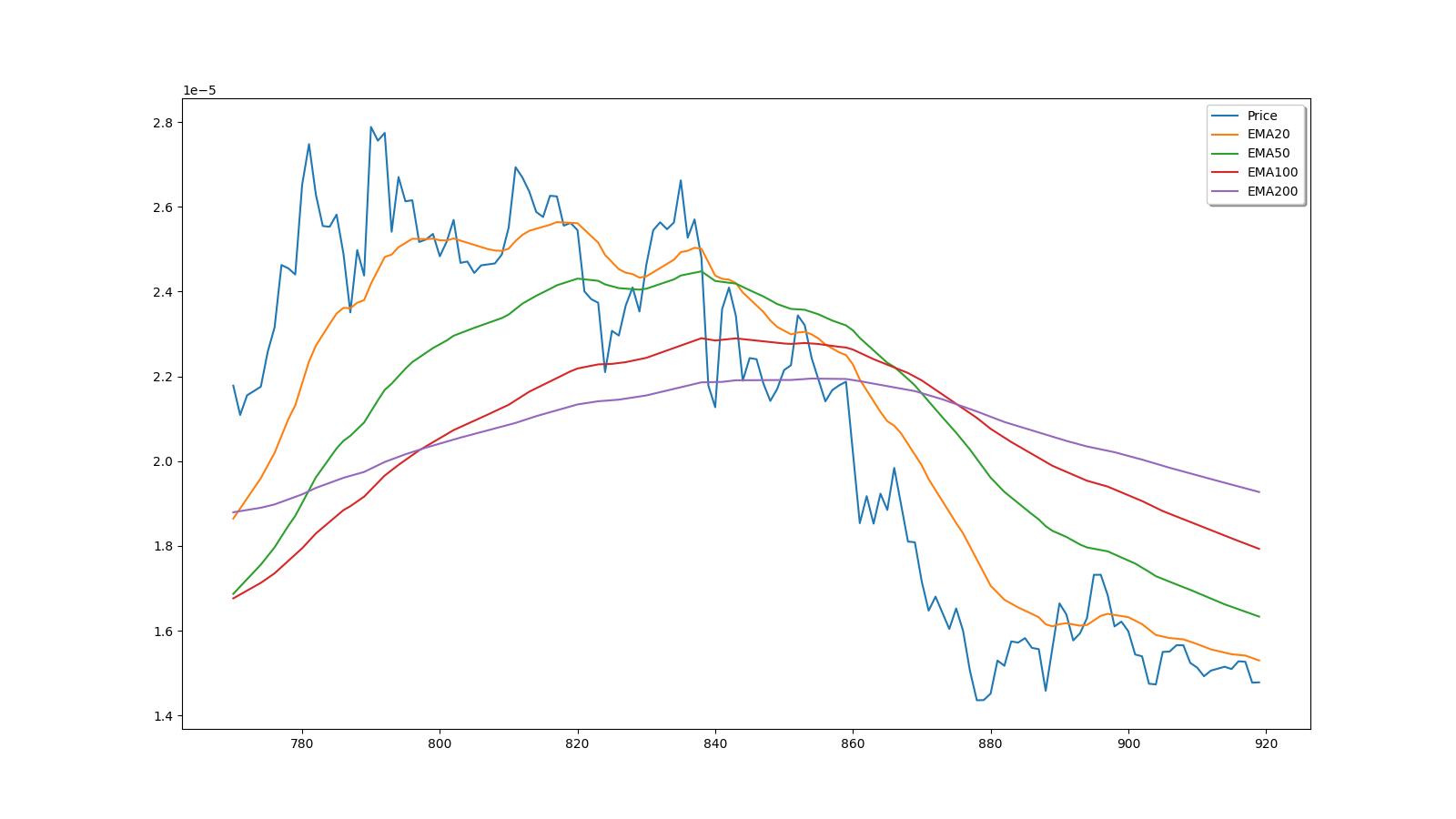 Teh Golden One Exponential Moving Averages