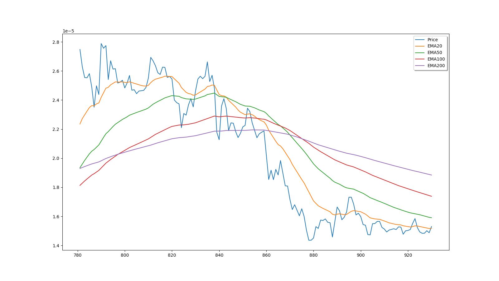 Teh Golden One Exponential Moving Averages