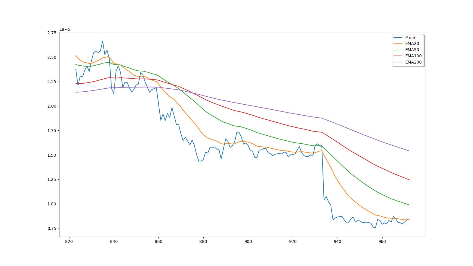 Teh Golden One Exponential Moving Averages