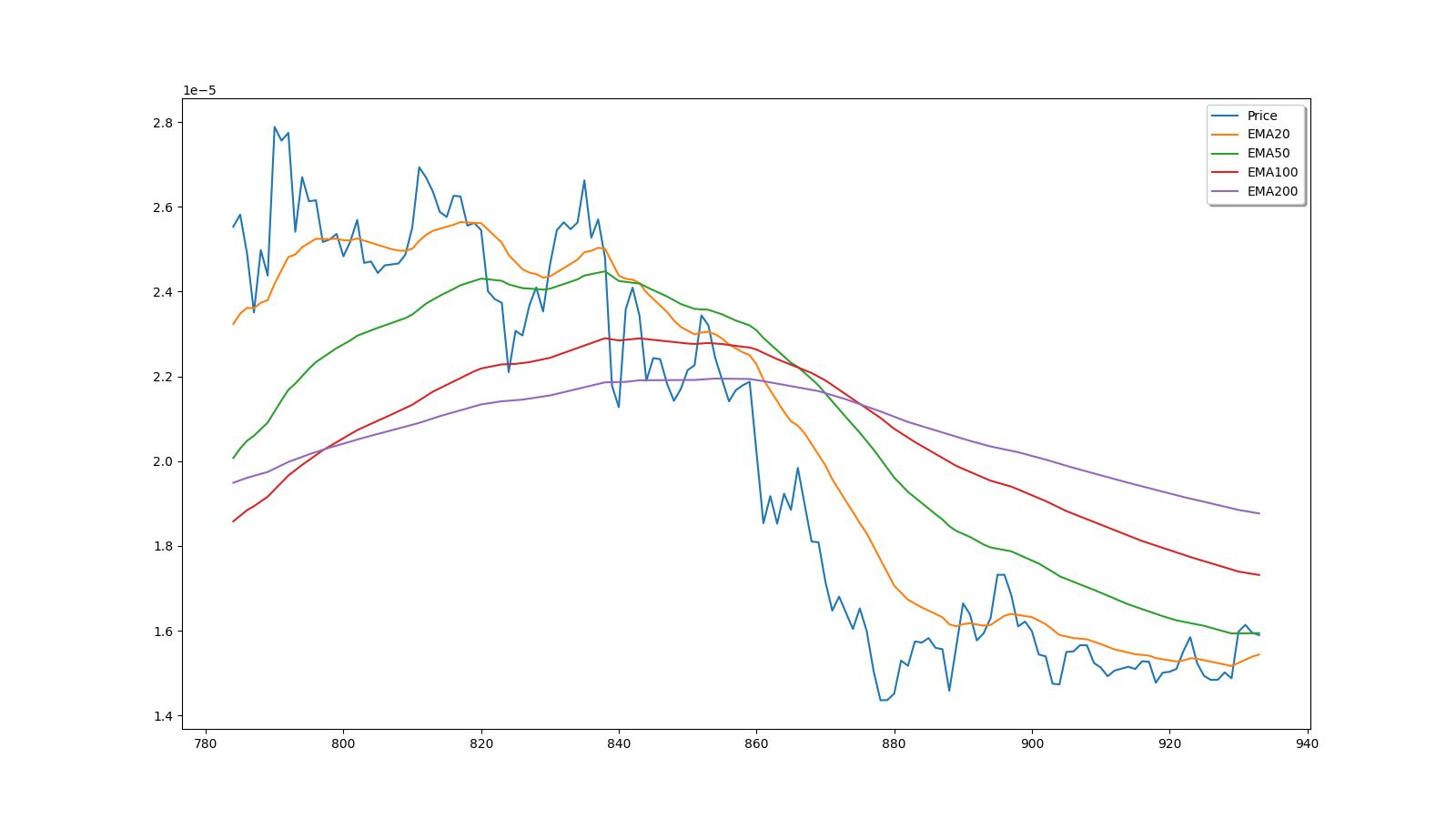 Teh Golden One Exponential Moving Averages
