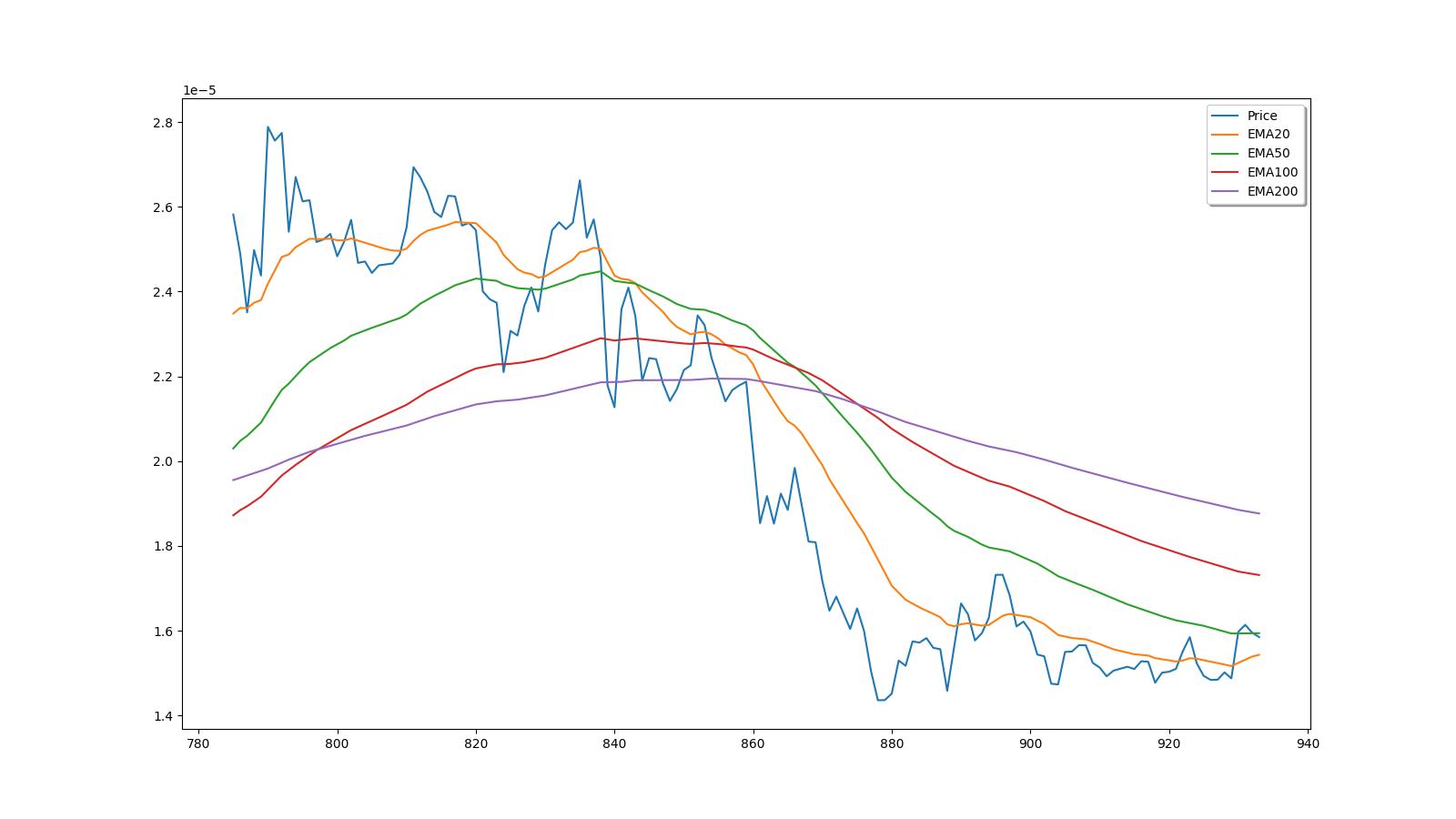 Teh Golden One Exponential Moving Averages