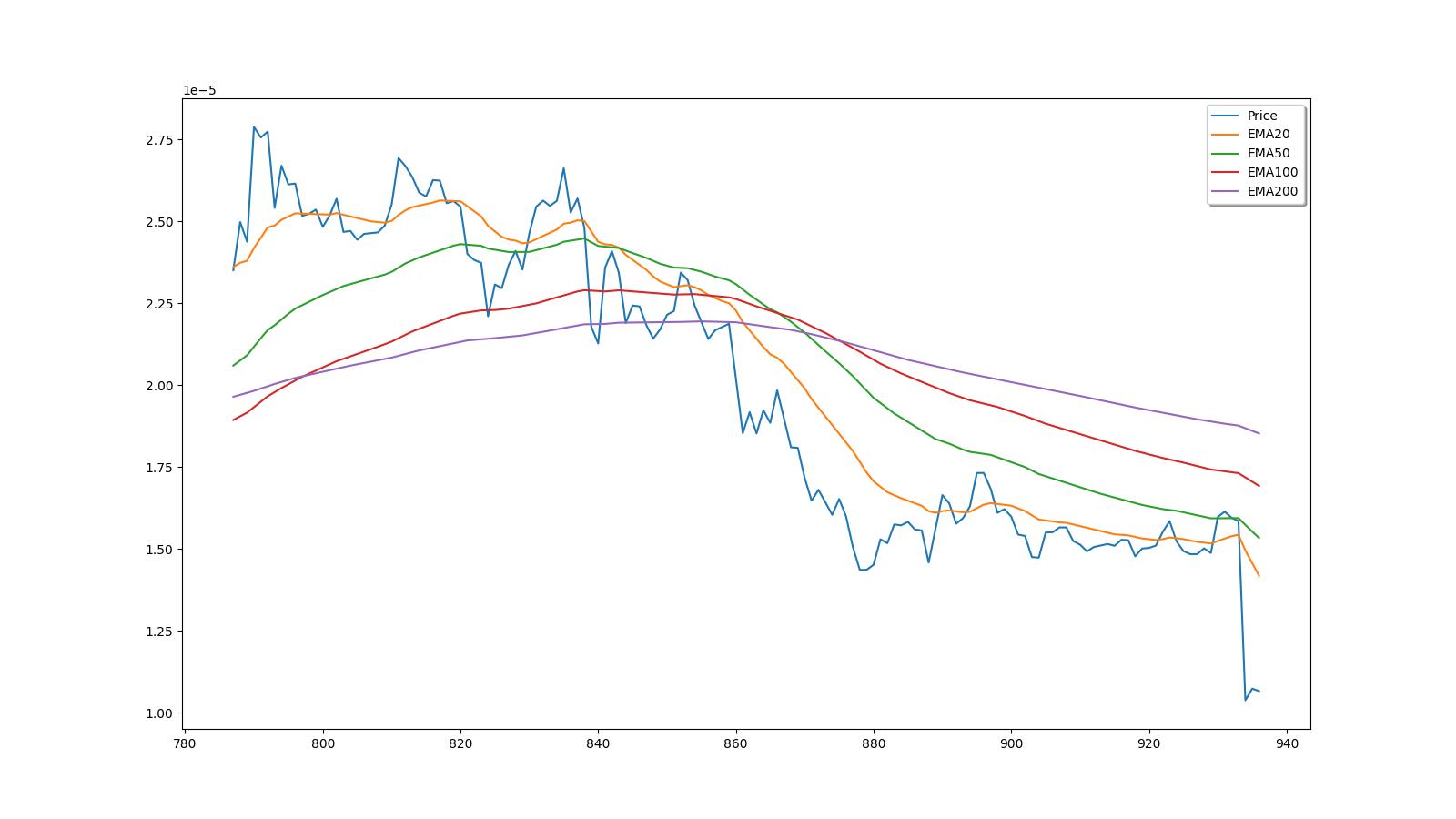 Teh Golden One Exponential Moving Averages
