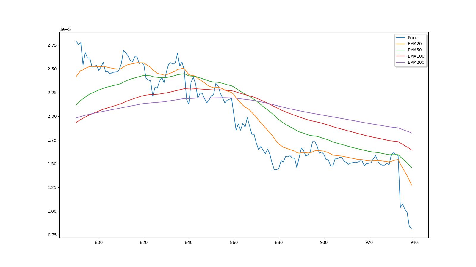 Teh Golden One Exponential Moving Averages