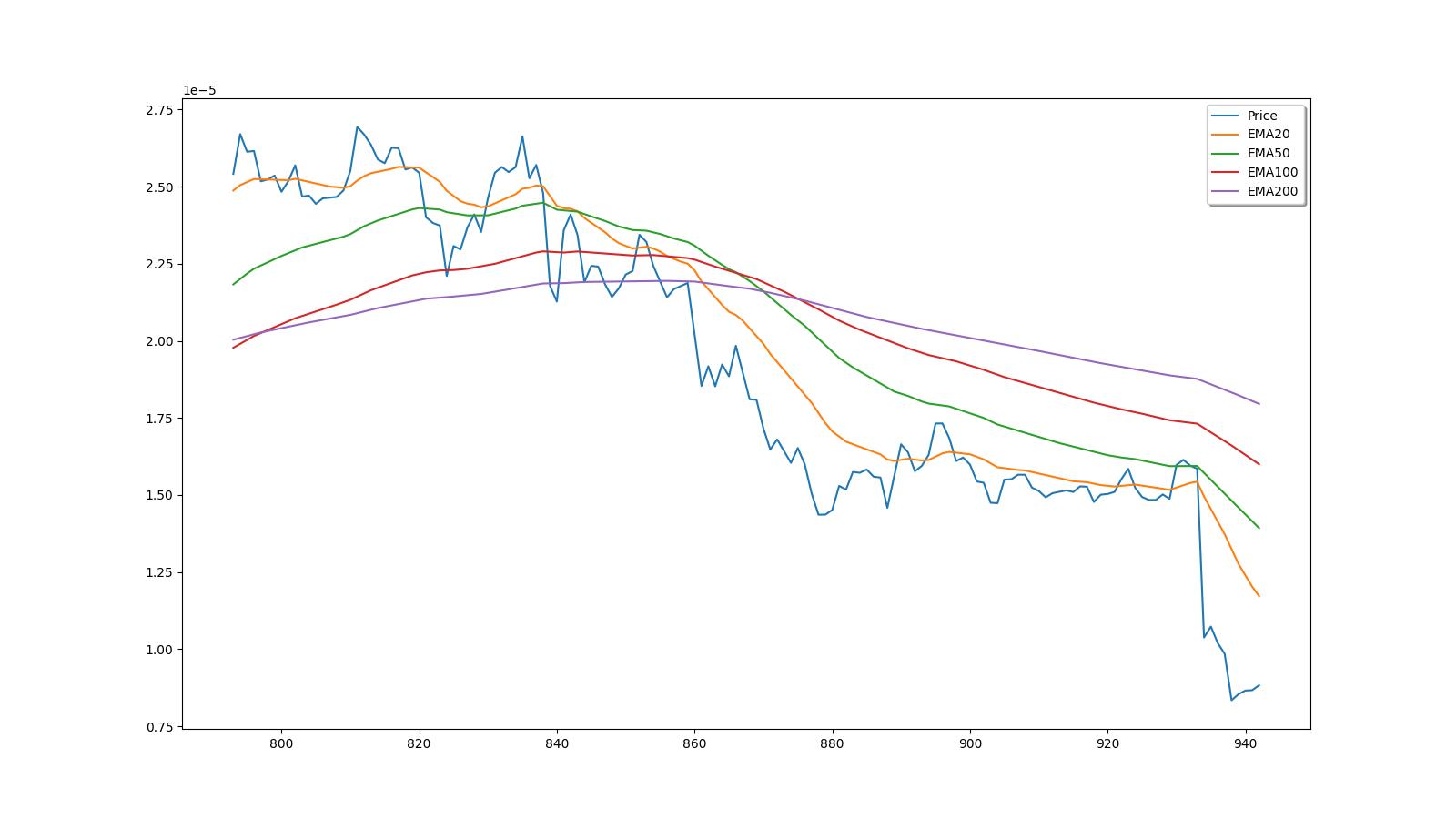 Teh Golden One Exponential Moving Averages