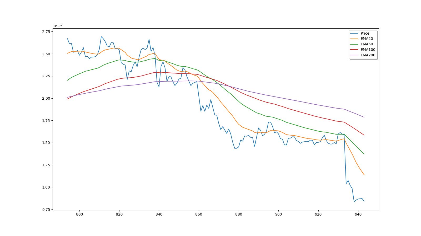 Teh Golden One Exponential Moving Averages