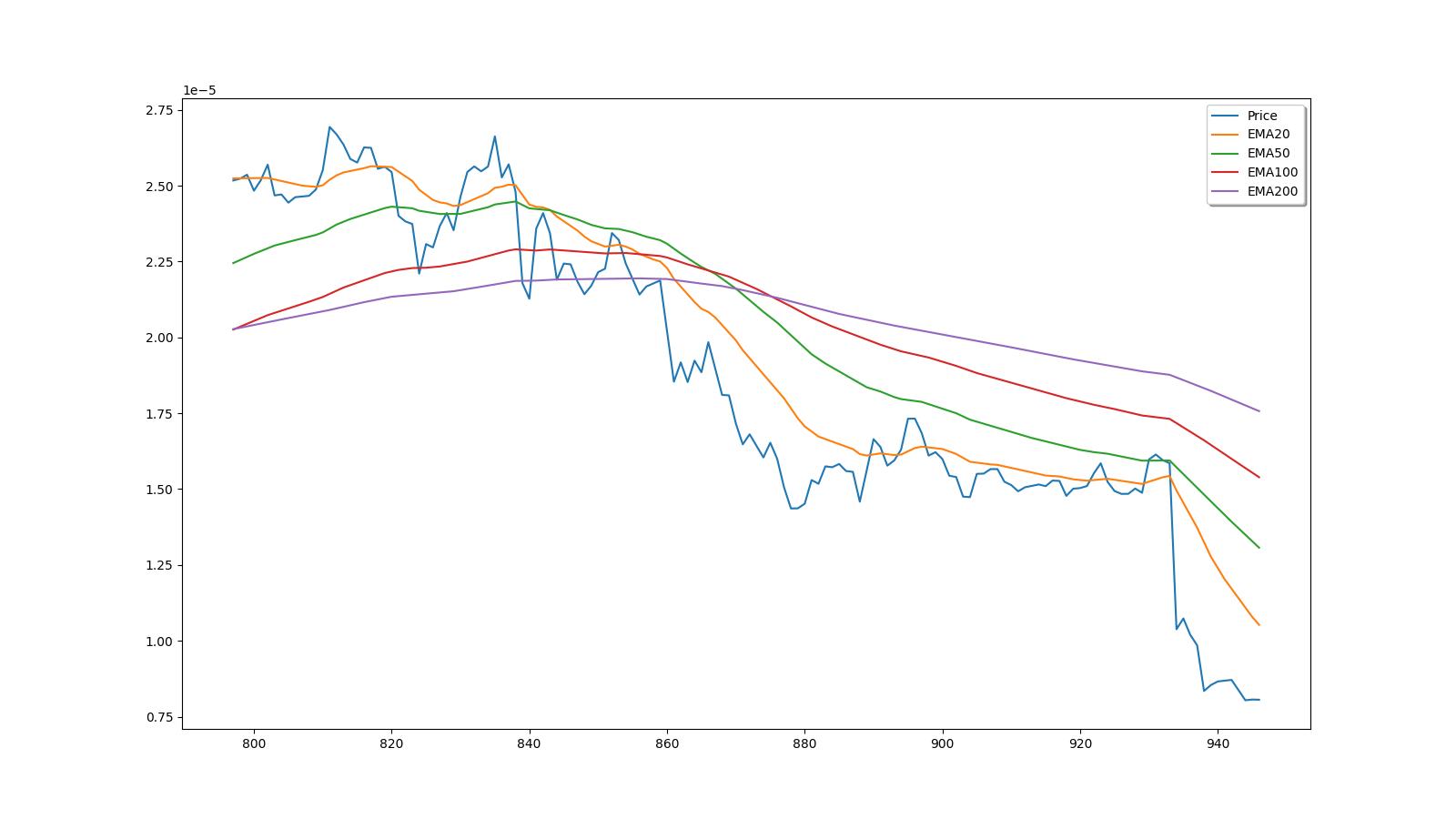 Teh Golden One Exponential Moving Averages