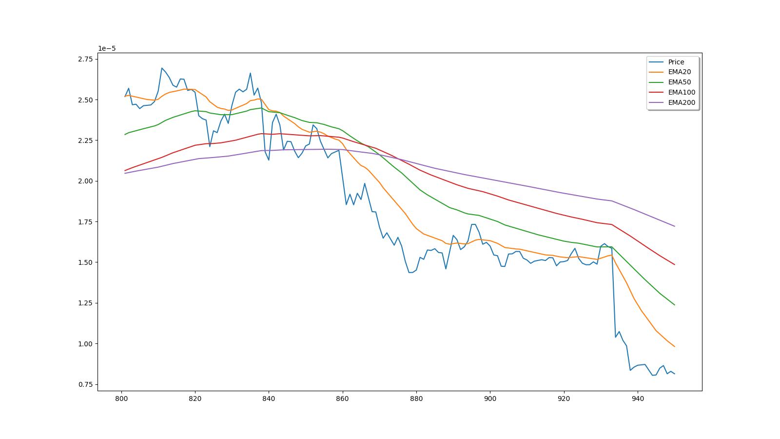 Teh Golden One Exponential Moving Averages