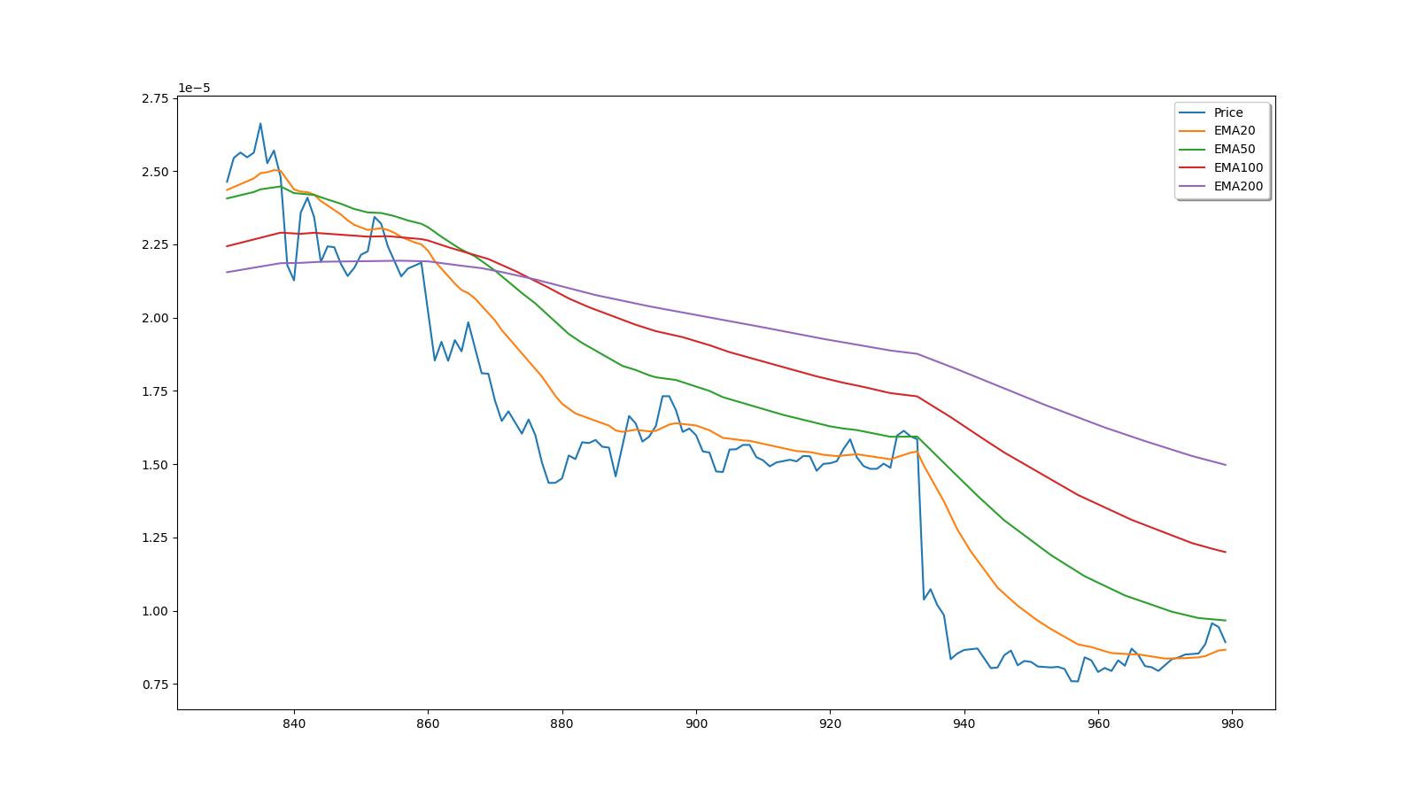 Teh Golden One Exponential Moving Averages
