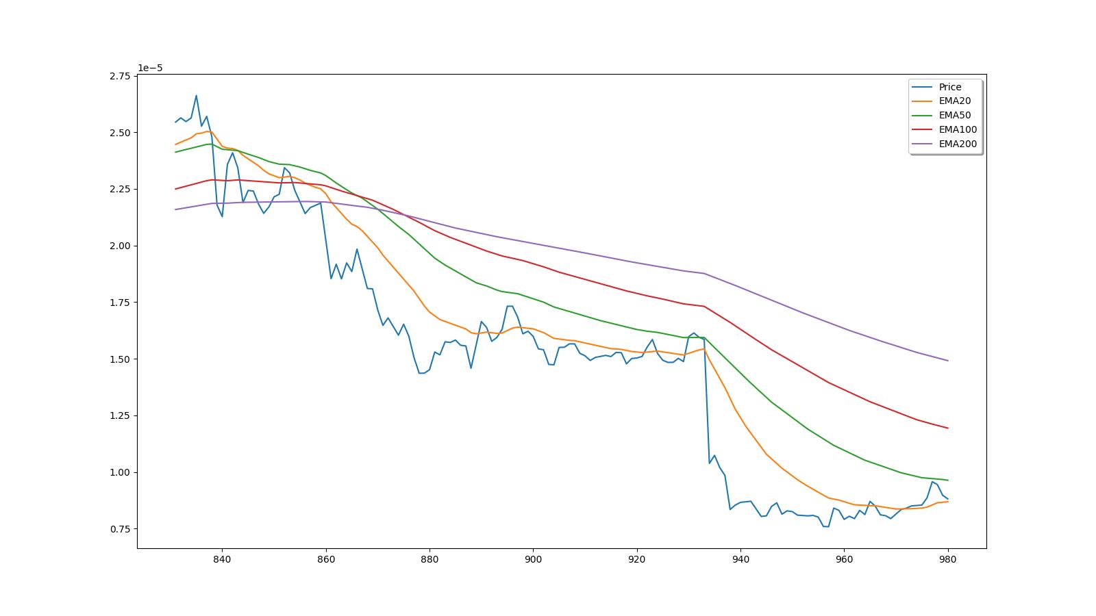 Teh Golden One Exponential Moving Averages