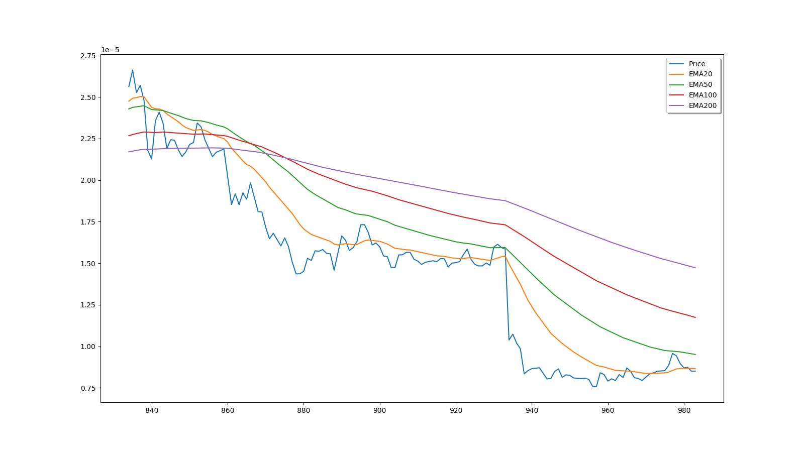 Teh Golden One Exponential Moving Averages