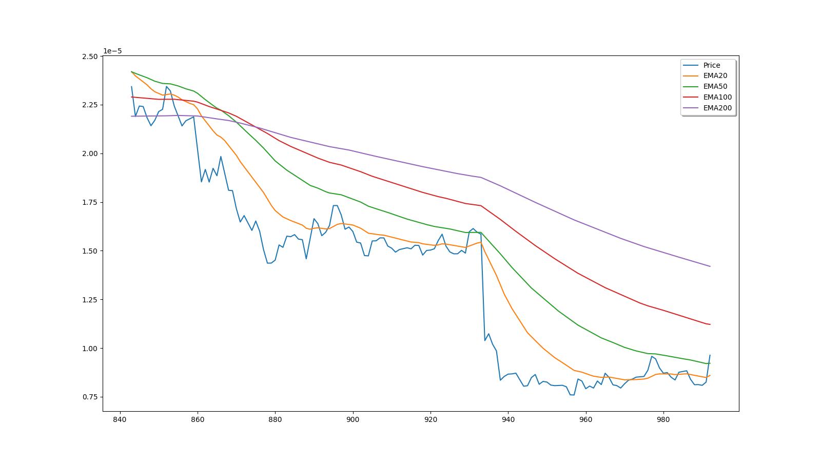Teh Golden One Exponential Moving Averages