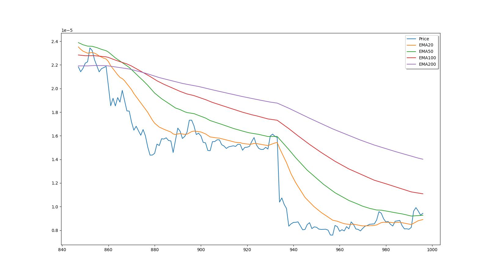 Teh Golden One Exponential Moving Averages