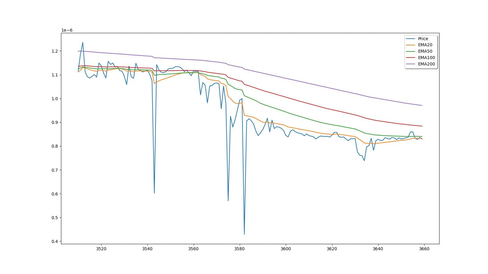 TEKcoin Exponential Moving Averages
