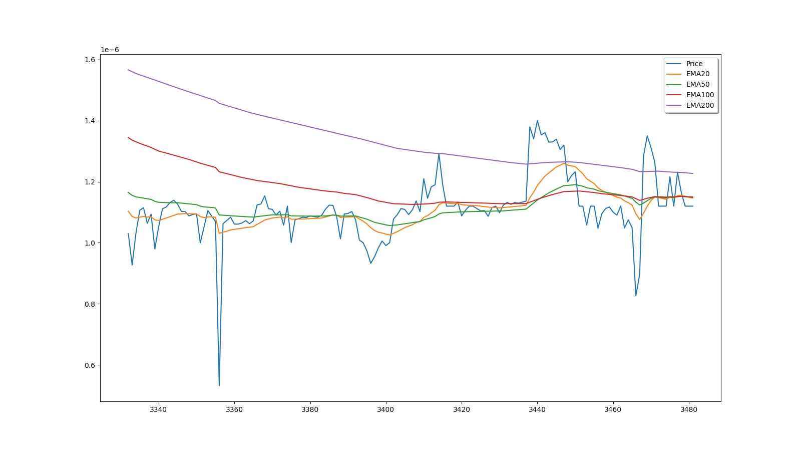 TEKcoin Exponential Moving Averages