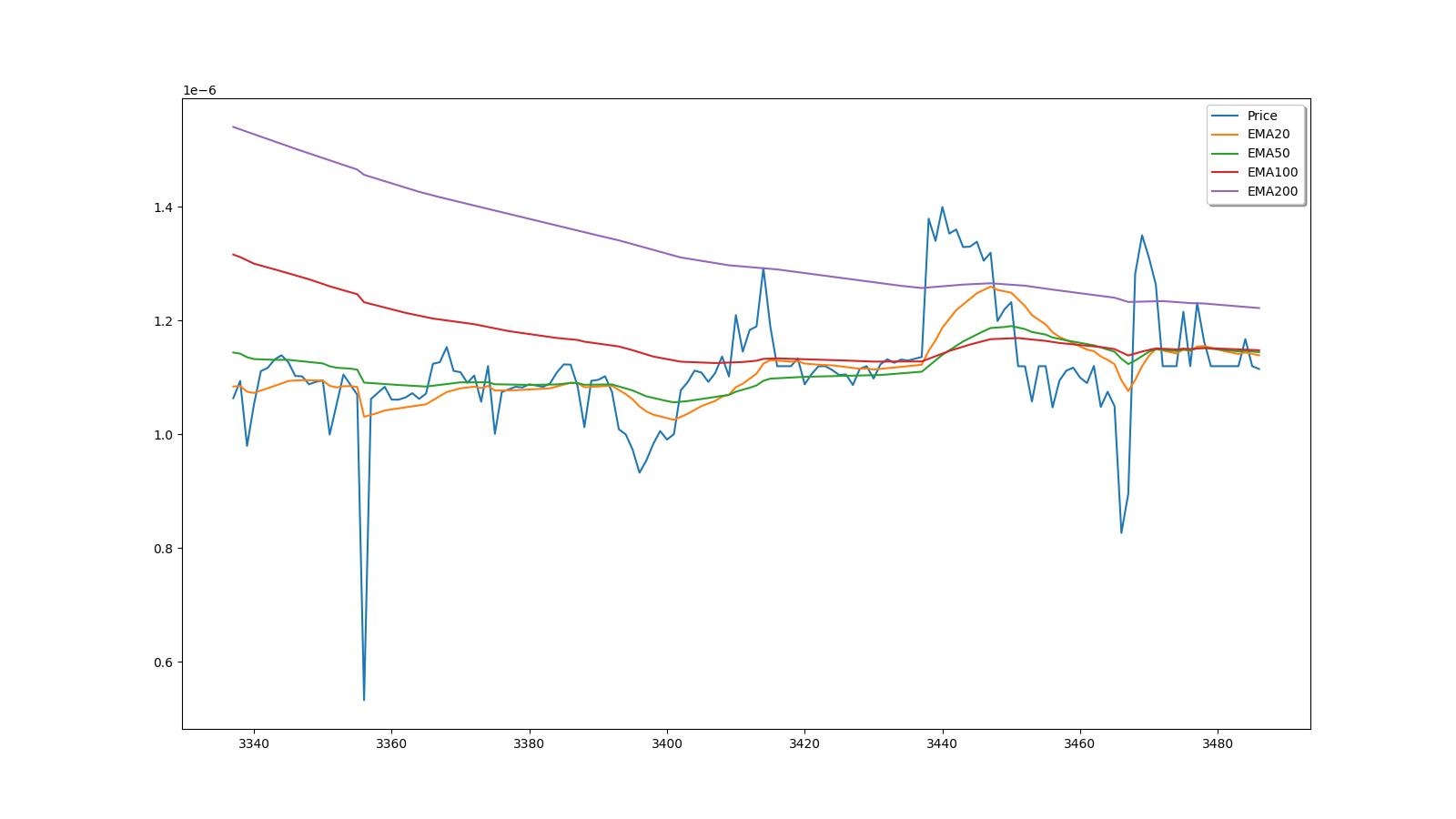 TEKcoin Exponential Moving Averages