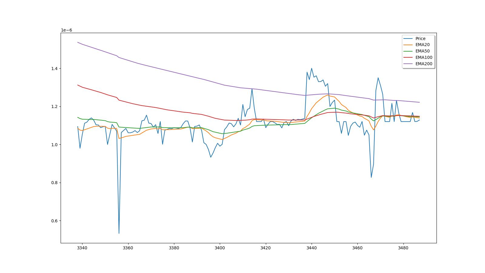 TEKcoin Exponential Moving Averages