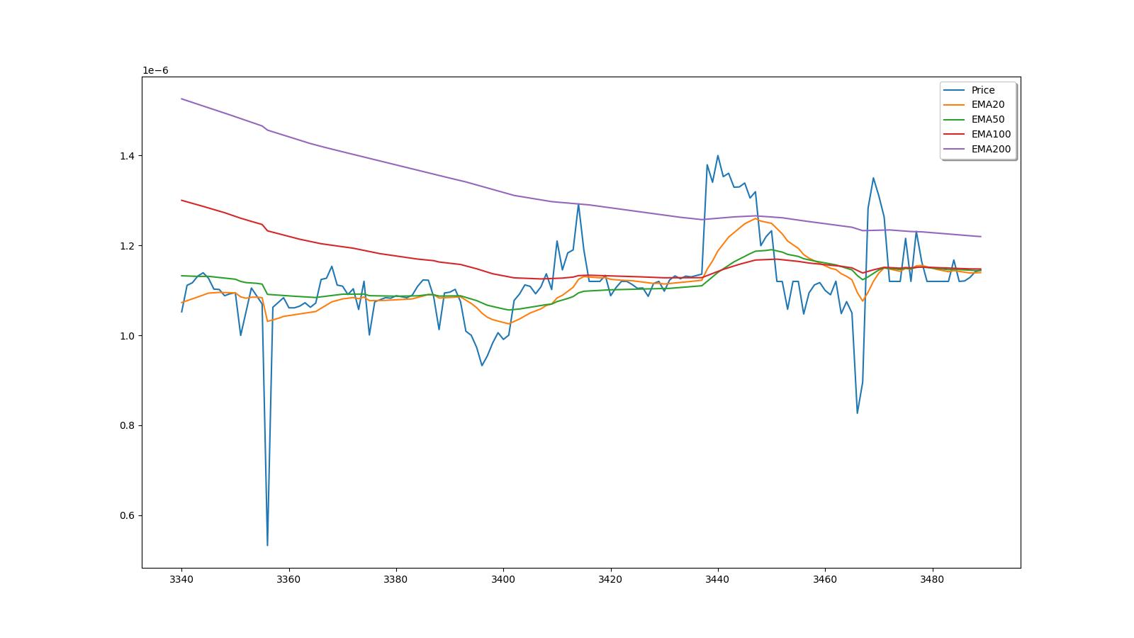 TEKcoin Exponential Moving Averages