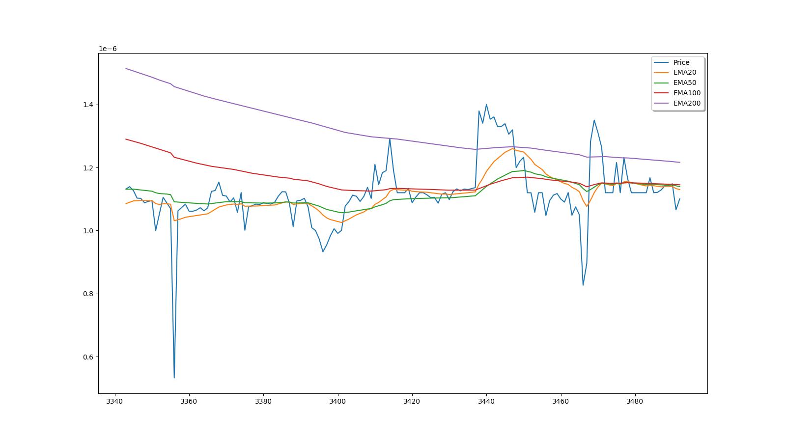 TEKcoin Exponential Moving Averages