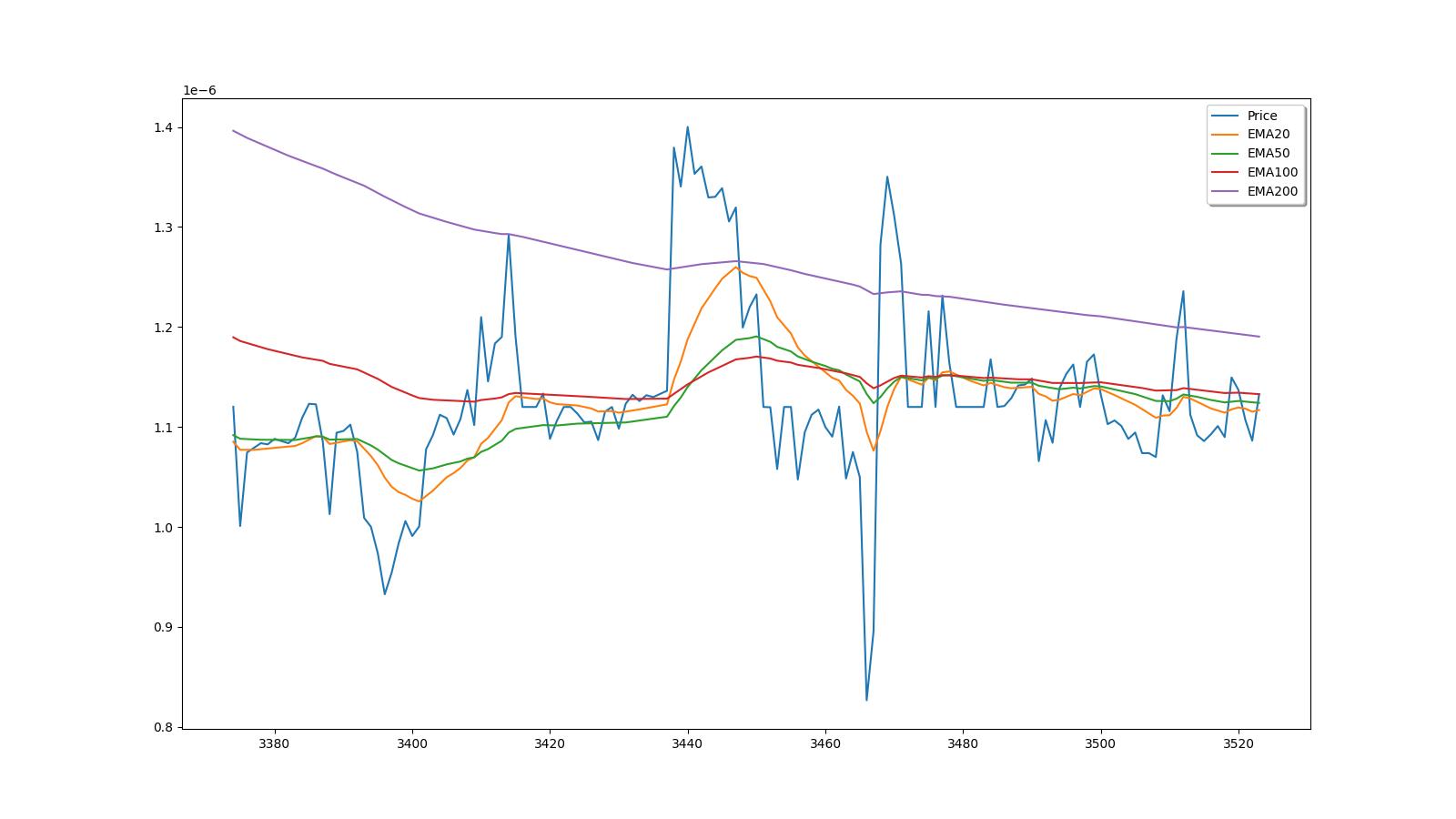 TEKcoin Exponential Moving Averages