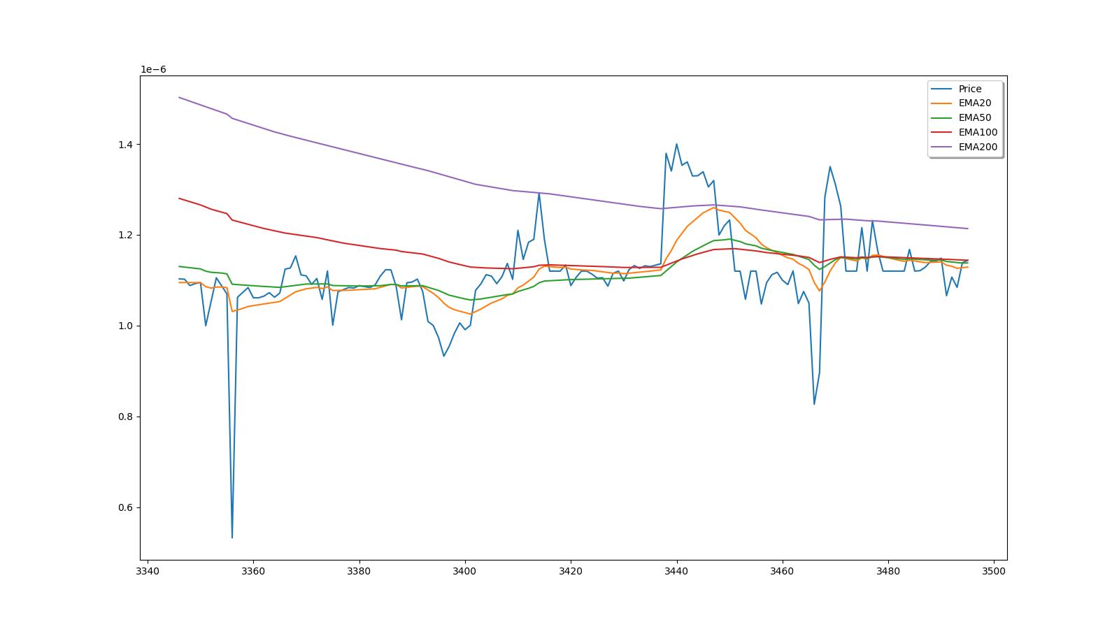 TEKcoin Exponential Moving Averages