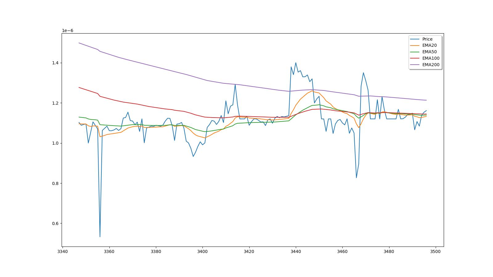 TEKcoin Exponential Moving Averages