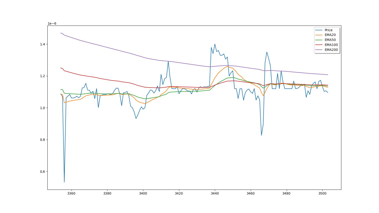 TEKcoin Exponential Moving Averages