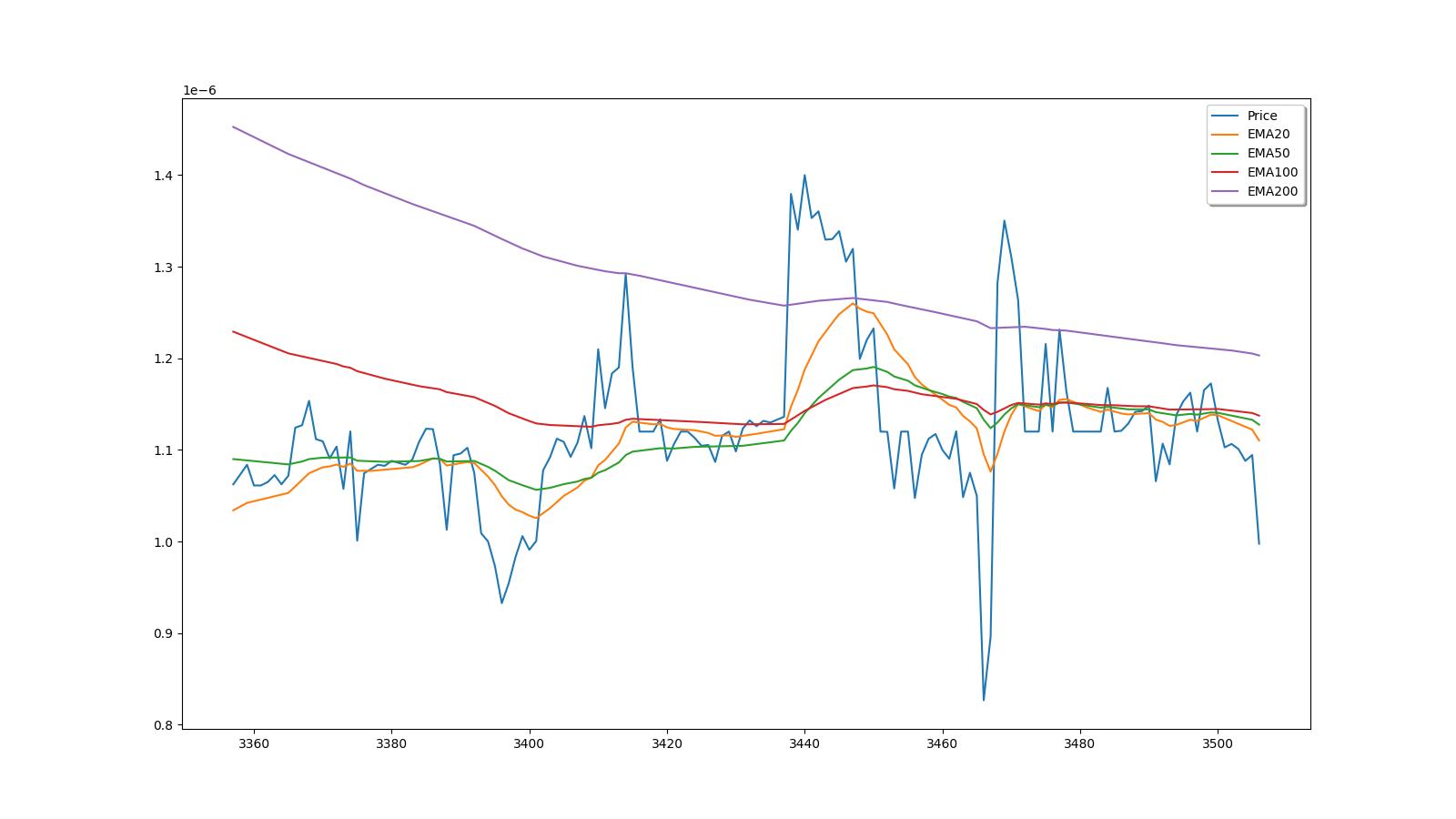 TEKcoin Exponential Moving Averages