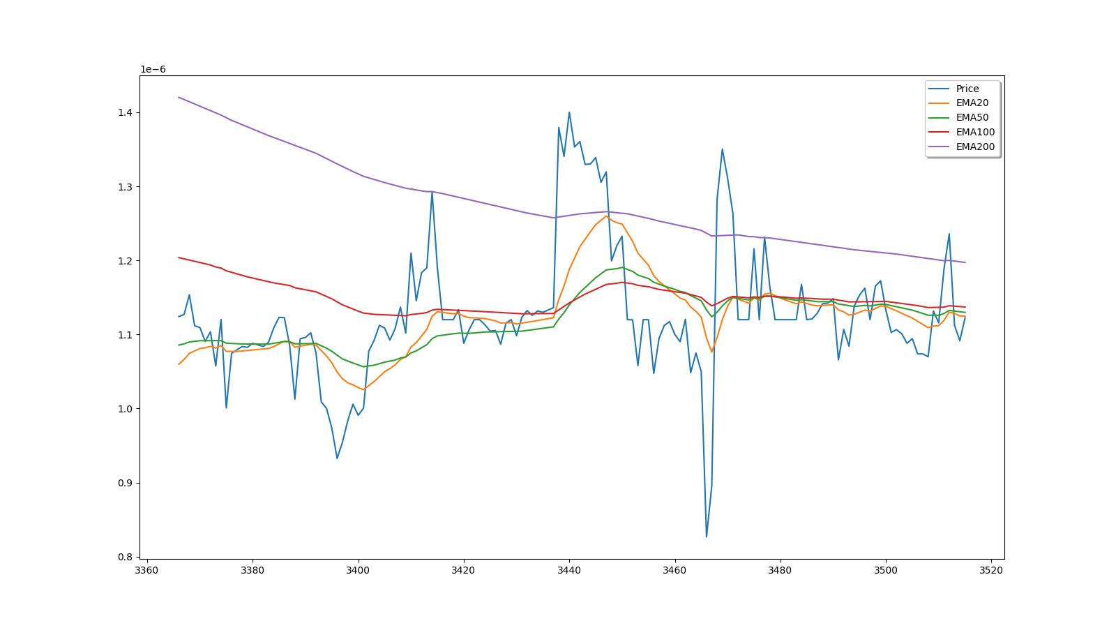 TEKcoin Exponential Moving Averages