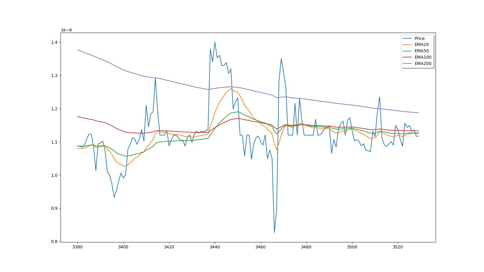 TEKcoin Exponential Moving Averages