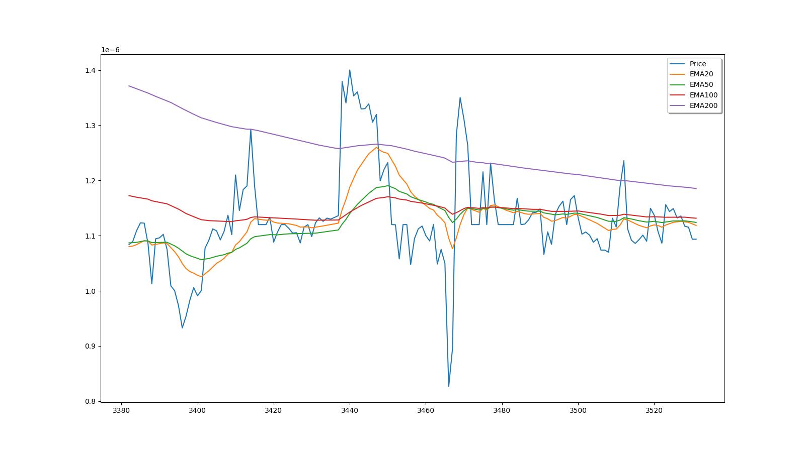 TEKcoin Exponential Moving Averages