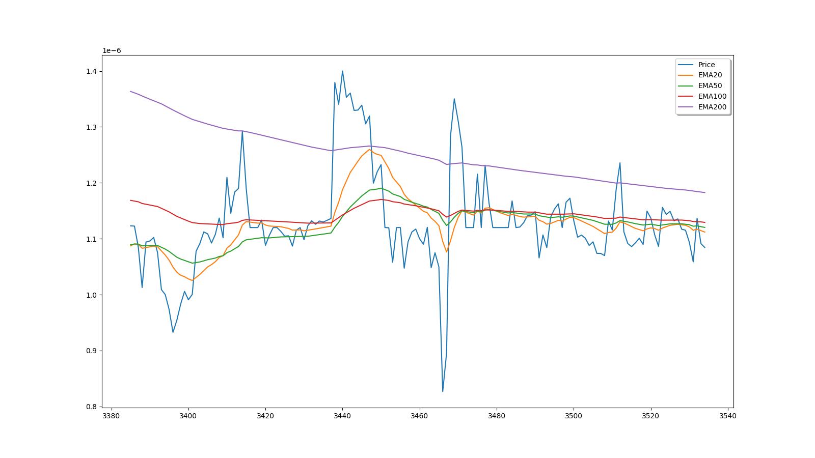 TEKcoin Exponential Moving Averages
