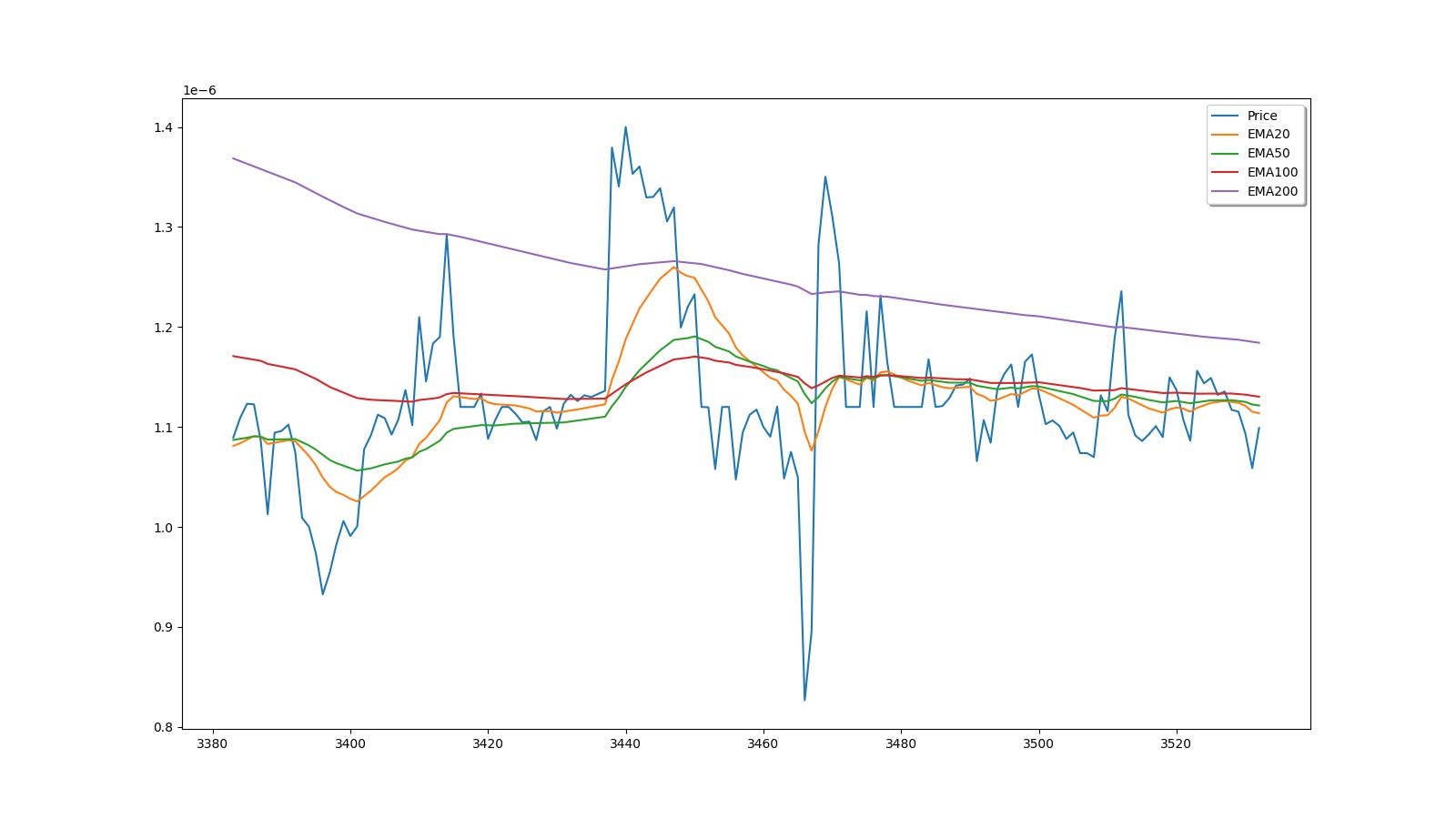 TEKcoin Exponential Moving Averages