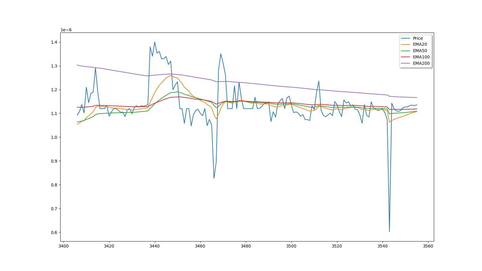 TEKcoin Exponential Moving Averages