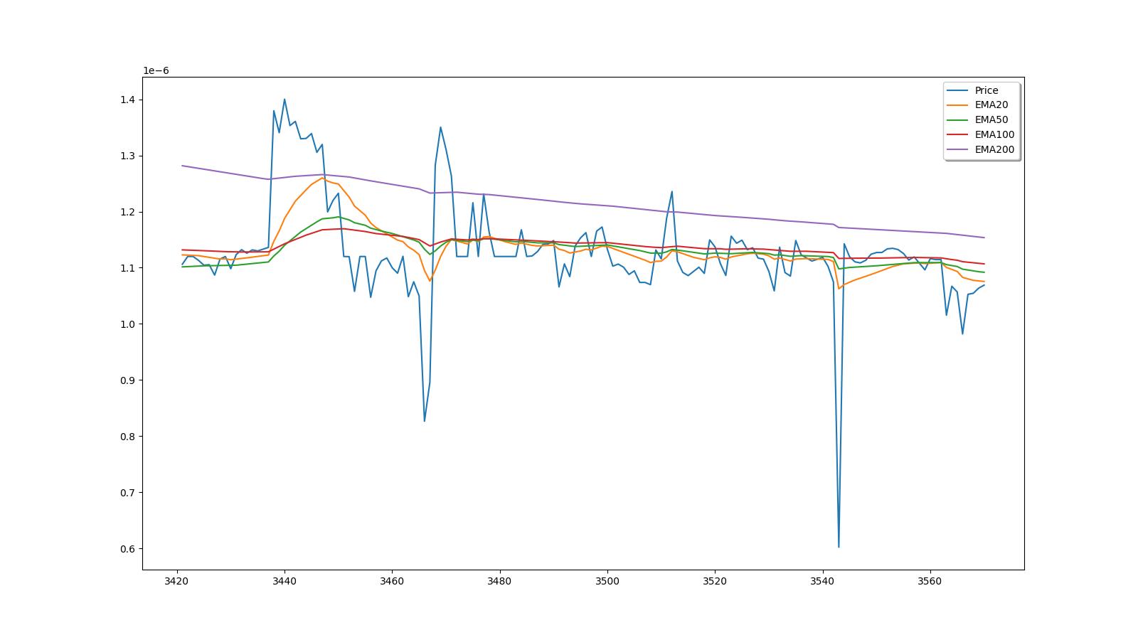 TEKcoin Exponential Moving Averages